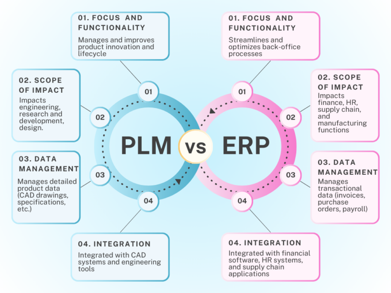 PLM vs ERP: Top Differences and Benefits